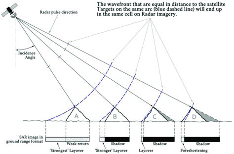 The Effect Of Terrain On Sar Images By Geometric Distortion 35