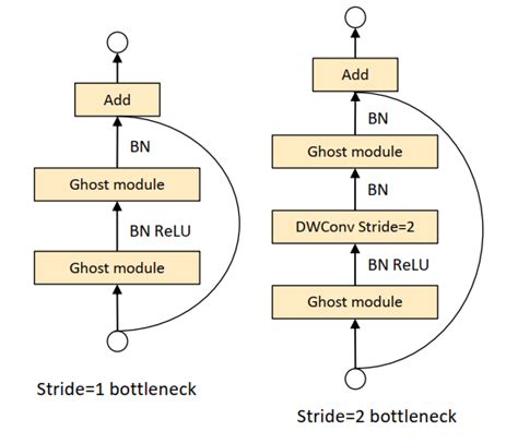 轻量级网络ghostnet 对卷积的新设计解决特征图冗余的问题ghost卷积 Csdn博客