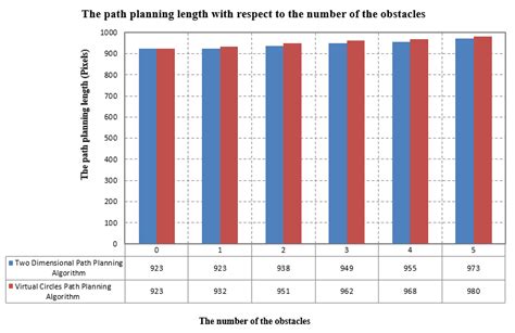 Comparison The Length Of The Path For Both The Two Dimensional Path Download Scientific Diagram