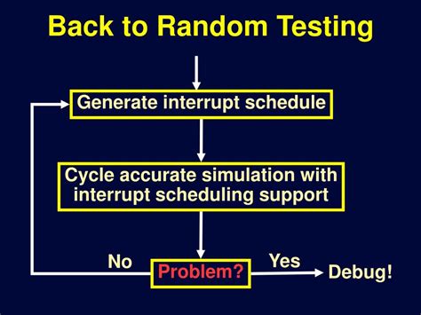 Ppt Random Testing Of Interrupt Driven Software Powerpoint Presentation Id6409123