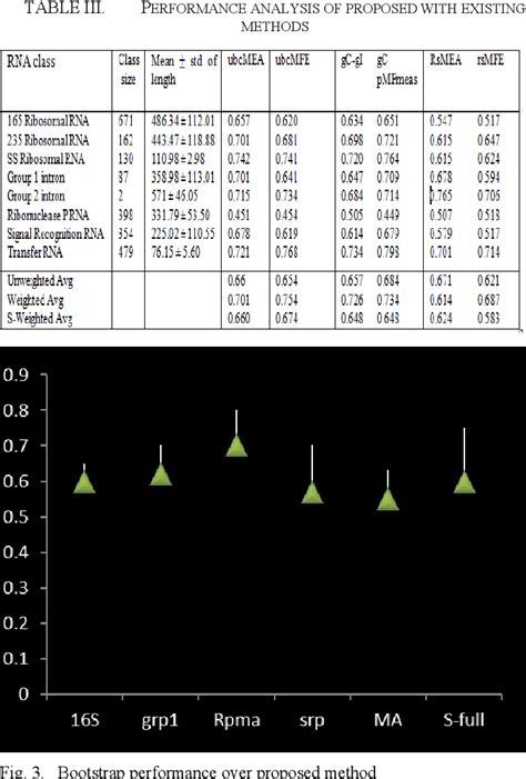 table iii from an analysis in the identification of secondary rna