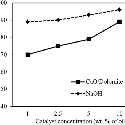 Catalyst Concentration Effect On Ffa Conversion Download Scientific