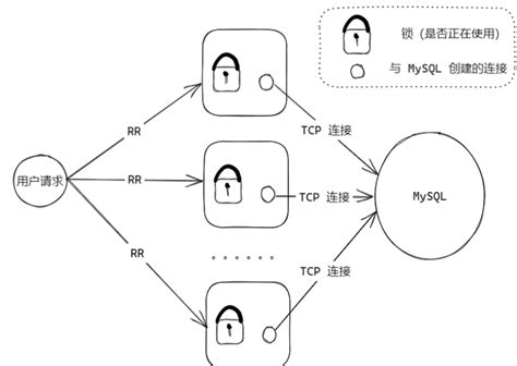 池式结构 Mysql连接池mysqlconnection Csdn博客
