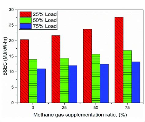 Effect Of Methane Gas Supplementation On The Brake Specific Energy