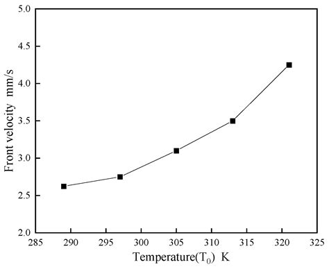 Numerical Simulation Of Polyacrylamide Hydrogel Prepared Via Thermally