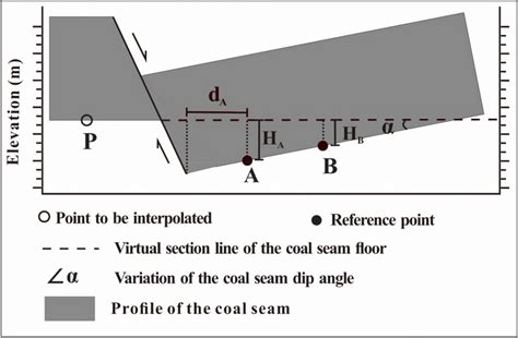 elevation processing method of interpolation reference points under the