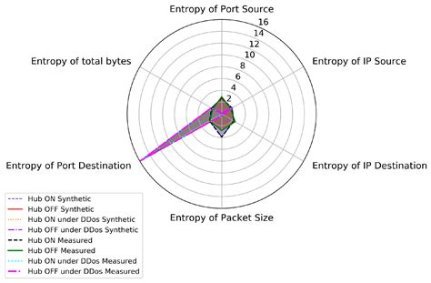 Iot Free Full Text Iot Traffic Modeling And Measurement Experiments