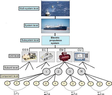 reliability oriented design of vehicle electric propulsion system based