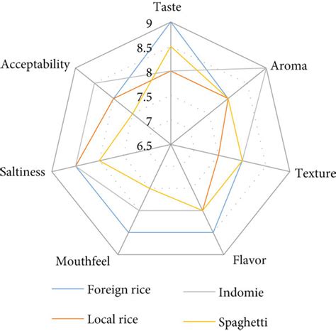 Spider Chart Analysis Of The Consumers Preference And Acceptability Of Download Scientific