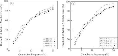 Error Distribution For A Anfis Models And B Anfis Fa Models Download