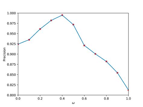 Relationship Between The Average Precision Ap Of Ssl Detection And í