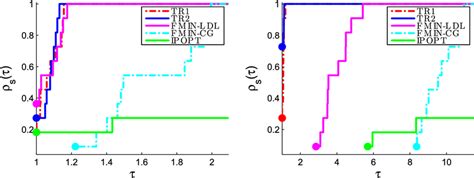 performance profiles comparing iter left and time right of various