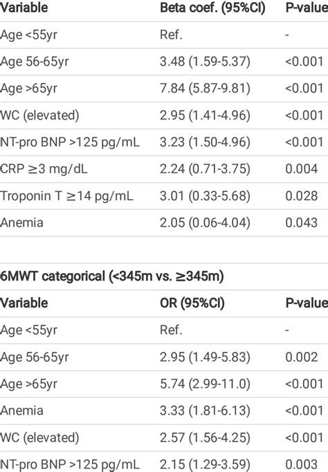 factors independently associated with less distance walked in the 6mwt