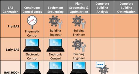 Distributed Analysis And Optimization In Building Automation