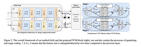 Compression Learned Image Compression With Mixed Transformer Cnn