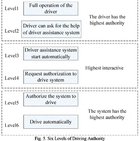 Figure 1 From A Kind Of Cognitive Driver Assistance System With