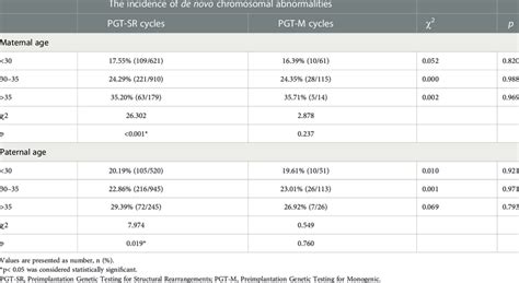 Incidence Of De Novo Chromosomal Abnormality In Different Maternal And