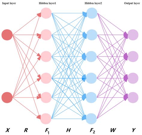 Schematic Of The Four Layered A Fully Connected Neural Network