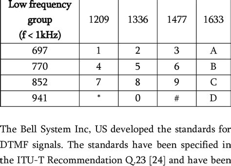 Dtmf Signals Touch Keypad Frequency Hz High Frequency Group F