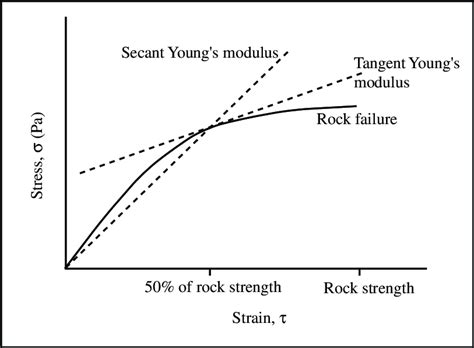 22 The Tangent And Secant Youngs Moduli Download Scientific Diagram