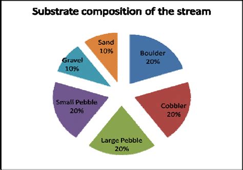 Substrate Composition Of The Stream Download Scientific Diagram