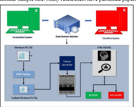 Figure 1 From Deep Learning Cnn Implementation On Packed Malware For Cloud Cross Domain Solution