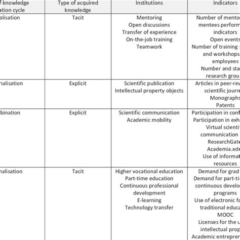 The Explicit Tacit Knowledge Generation Cycle Download Scientific Diagram