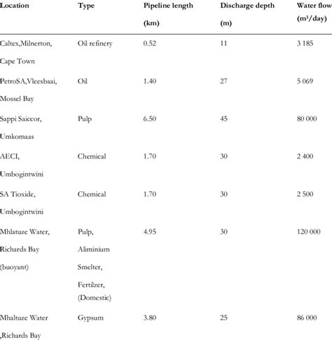 Industrial Marine Outfall Sites 2 Download Scientific Diagram