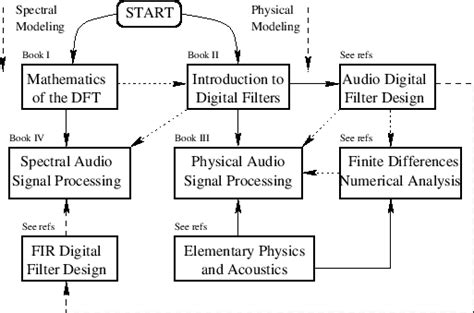 Fourier Transforms And Theorems