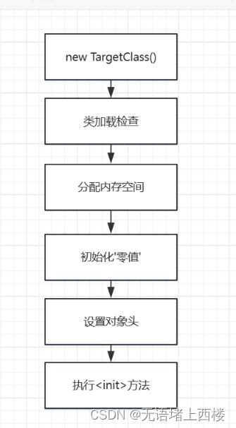 对象的创建过程 Csdn博客