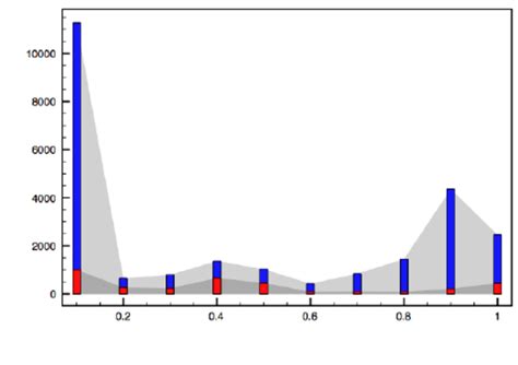 Distribution Of The Lexicographic Similarity In The Dataset Of Ontology