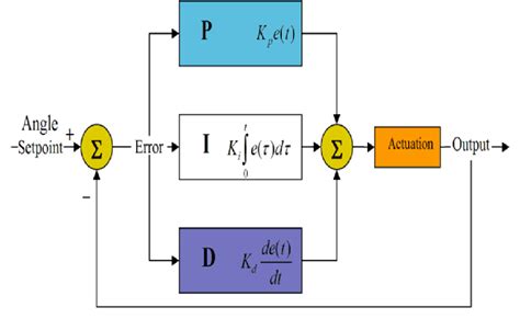 Schematic Of The PID Control System Download Scientific Diagram