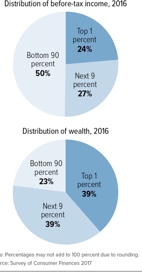 Income Inequality Pie Chart