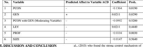 Table Iii From Determinants Of Anti Corruption Disclosure In State Owned Enterprise In Indonesia