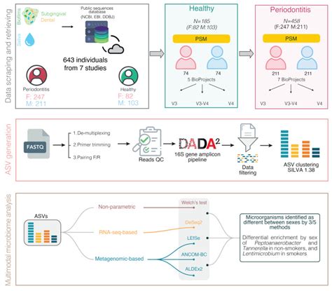 Meta Analysis Of Oral Microbiome Reveals Sex Based Diversity In Biofilms During Periodontitis Pmc