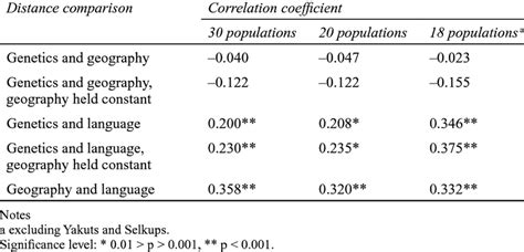 3 Correlation And Partial Correlation Coefficients Between Genetics Download Table