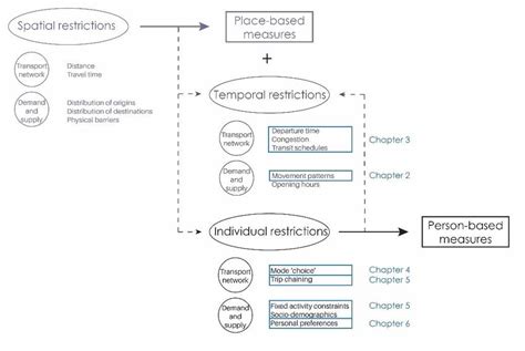 Positioning Of The Doctoral Dissertation Chapters In The Theoretical Download Scientific