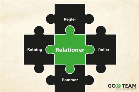5r Model Styrk Teamudvikling Og Teamwork Med De Fem Rer