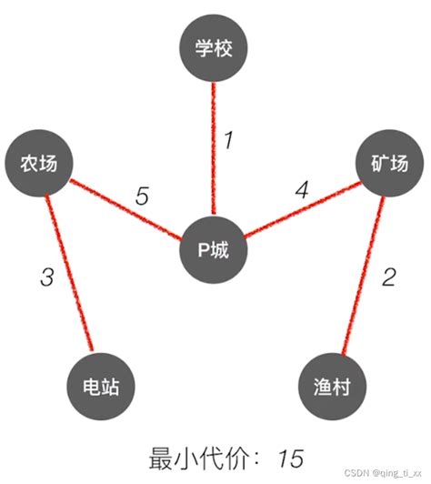 第六章 图 六、最小生成树（prim算法、kruskal算法） Csdn博客