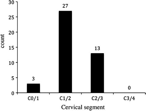 Reliability Of Manual Examination And Frequency Of Symptomatic Cervical