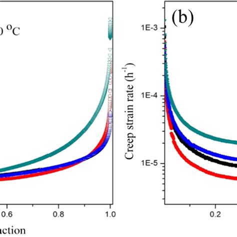 A Creep Strain And B Strain Rate Variation With Respect To Creep Download Scientific