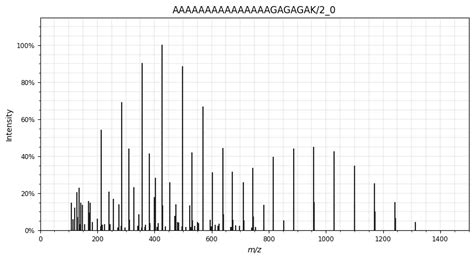 Proteomicsml Nist Part 1 Preparing A Spectral Library For Ml