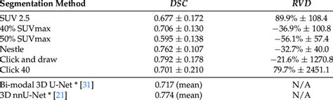 Aggregate Performance Dsc And Rvd By Segmentation Method Values Show