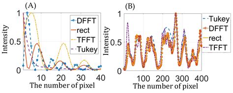 improvement of fresnel diffraction convolution algorithm