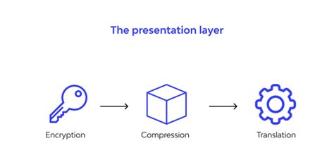 لایه ارائه Presentation Layer Osi Model امنیت شبکه مدل Osi