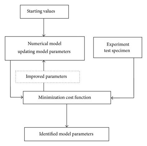 General Flowchart Of A FEM Updating 31 Download Scientific Diagram