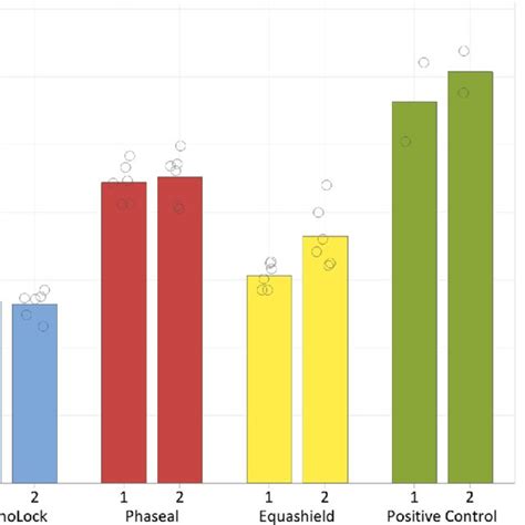 Plot Of Total Time To Complete Task 1 And Task 2 For Each Sample