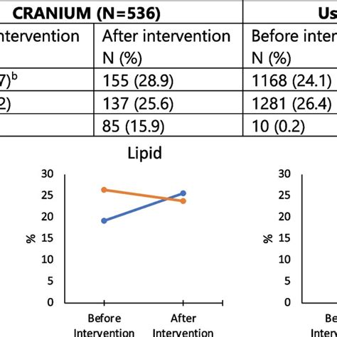 A1c Screening Lipid Screening And Hiv Testing Rates Before And After