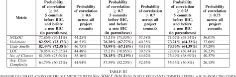 table iii from prediction of bug inducing commits using metrics trend