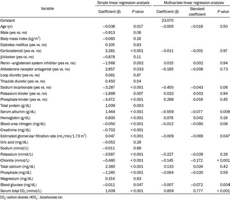 simple and multiple linear regression analyses of the variables
